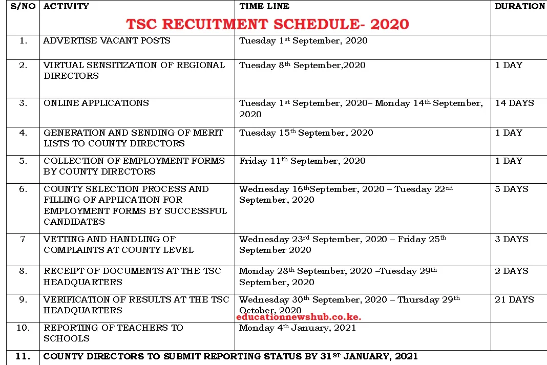TSC recruitment schedule for teachers 2020; Interview dates and filling ...